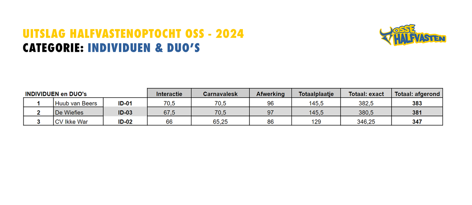 Uitslag 2024 - Halfvasten | Oss